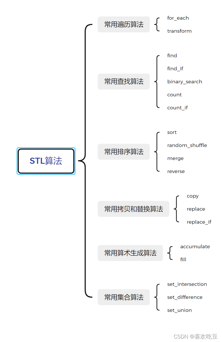 爱上c++的第十五天：STL-常用算法_accumulate算法-CSDN博客