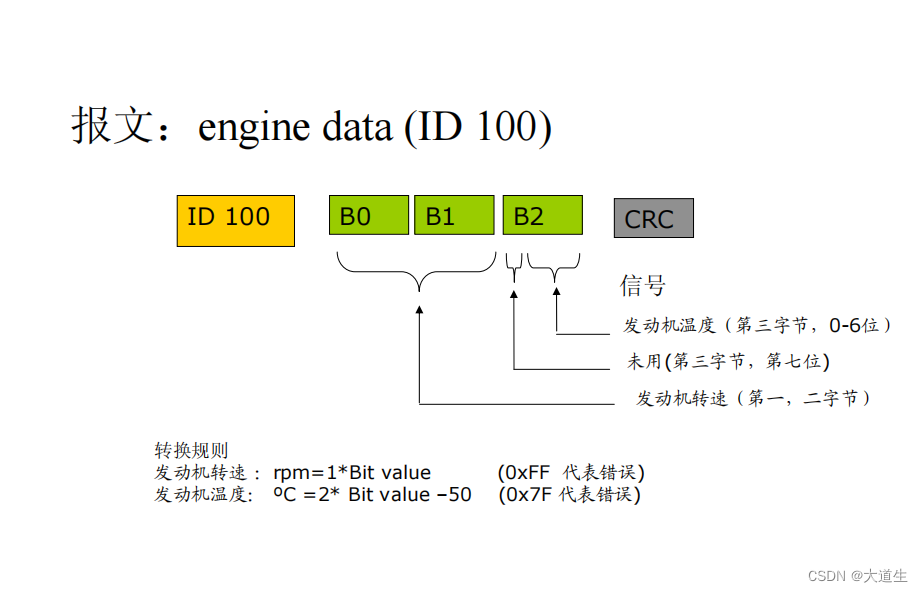 【AUTOSAR】AUTOSAR开发工具链（四）----CANoe在总线开发中的作用_autosar explorer-CSDN博客