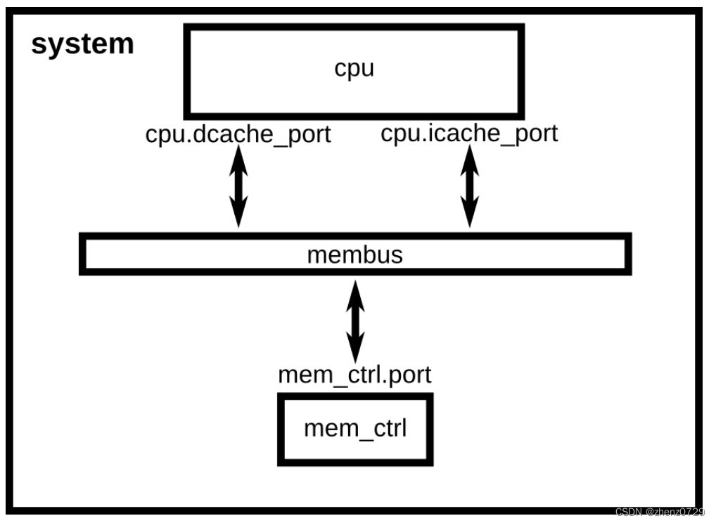 gem5学习（10）：创建一个简单的配置脚本——Creating a simple configuration script_gem5 ddr-CSDN博客