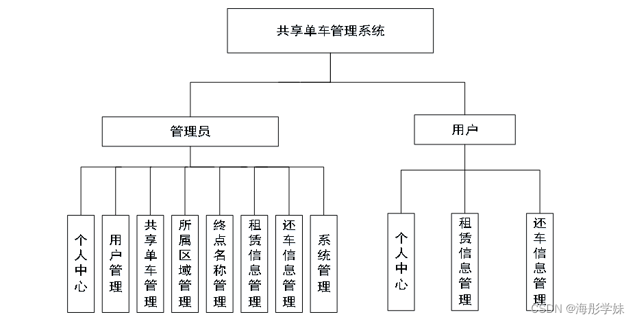 独有源码 Java Jsp共享单车管理系统7jdfc规划与实现适合自己的毕业设计的策略共享单车管理系统源码java Csdn博客