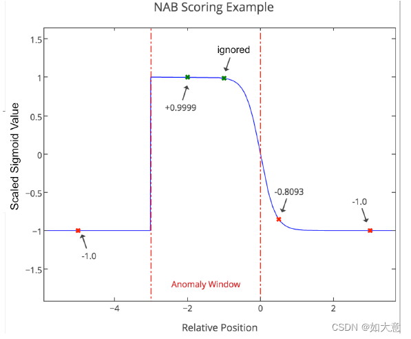 Numenta Anomaly Benchmark（NAB）使用笔记_nab数据集-CSDN博客