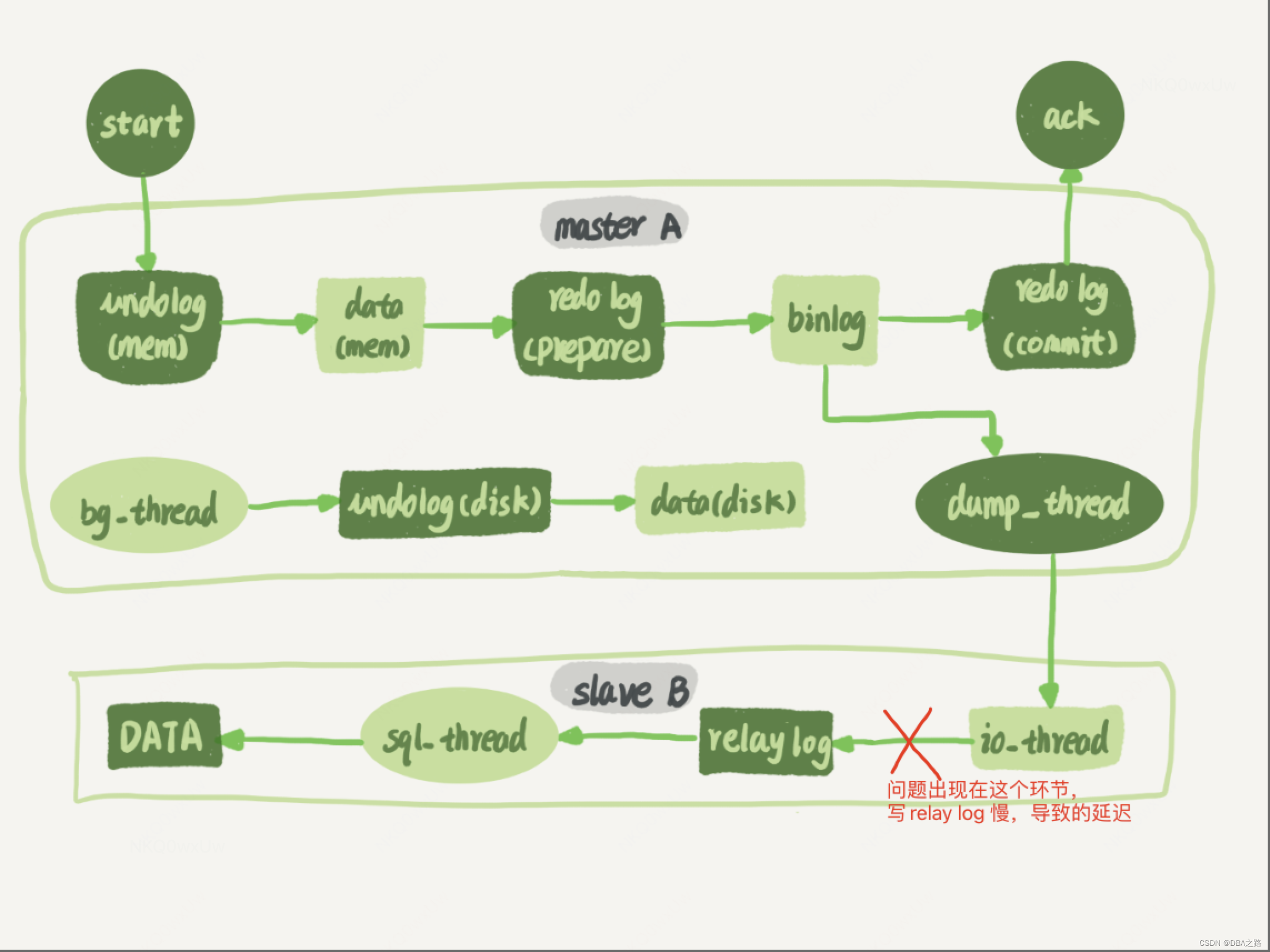 【MySQL故障】主从延迟越来越大_queueing master event to the relay log-CSDN博客