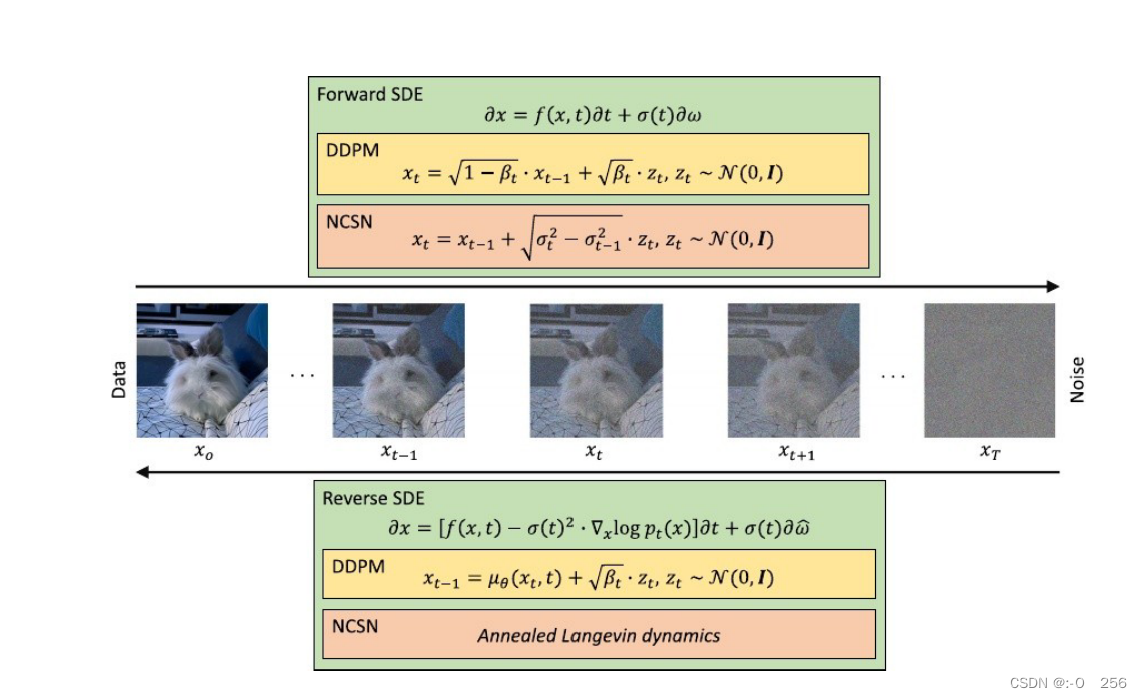 机器学习（十）_ddpm inference输入白噪声-CSDN博客
