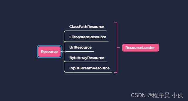 Spring框架中的Resource接口是什么，以及它在加载和访问资源时的关键作用_resource 是如何被查找和加载的-CSDN博客