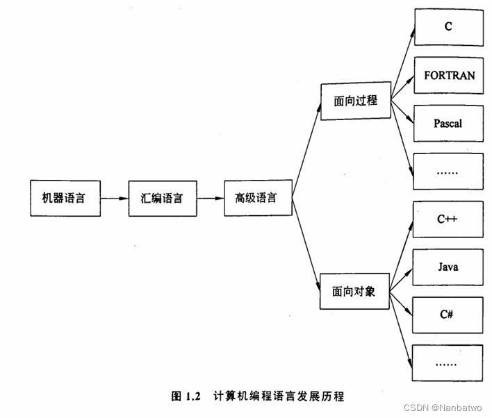 Java1-3章知识点_第一章 初识java与面向对象程序设计-CSDN博客
