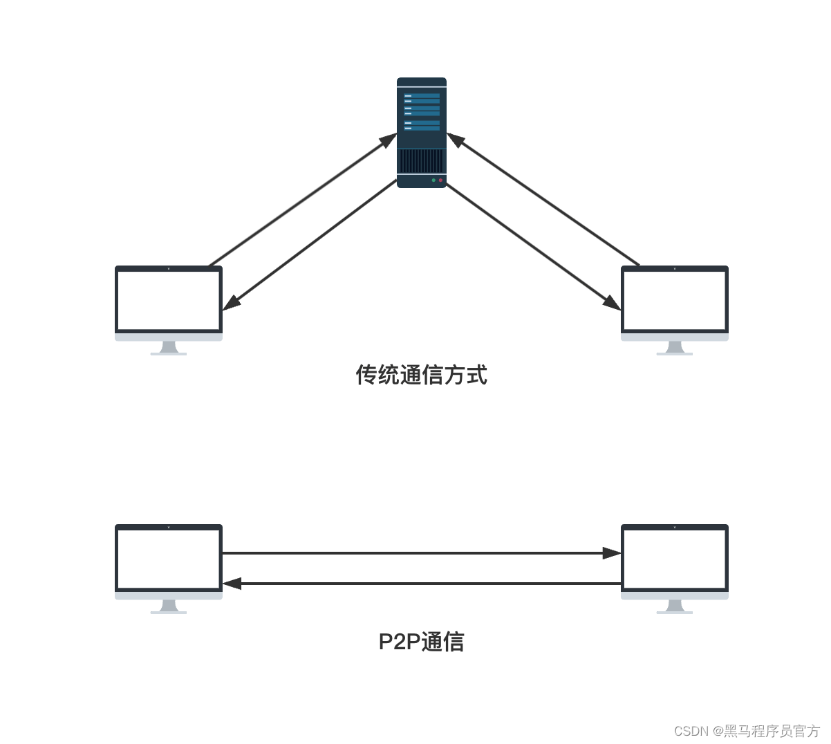 基于webrtc实现音视频通话webrtc实现视频通话 Csdn博客 