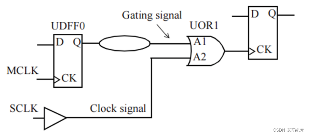 低功耗设计——Clock Gating详解-CSDN博客