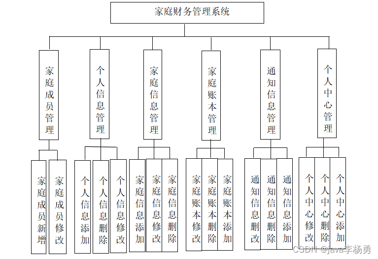 基于java家庭财务管理系统设计实现源码lw部署文档讲解等 Csdn博客