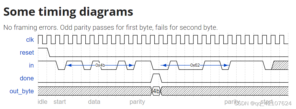 HDLBits-Fsm serialdata-CSDN博客