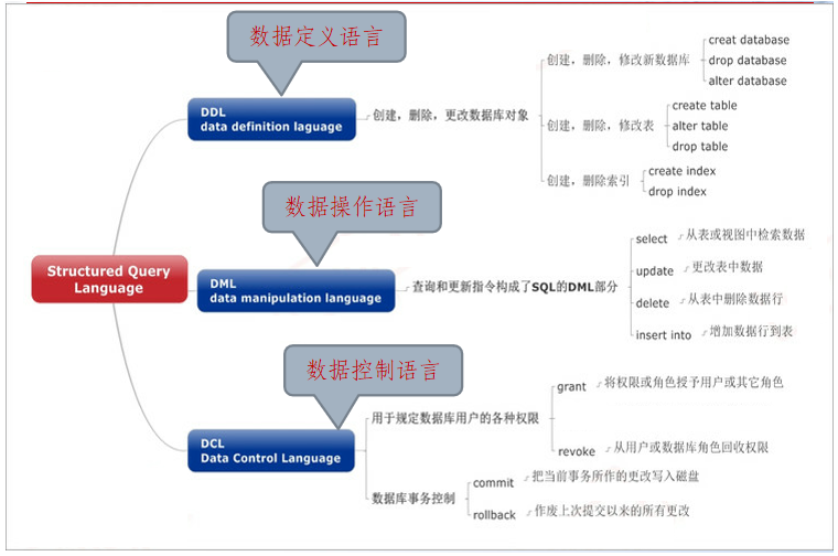 Sql基础:数据类型、表结构与数据库操作详解 Csdn博客