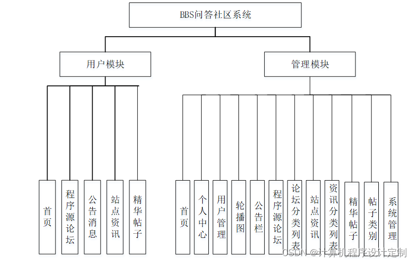 Springbootbbs问答社区系统的设计与实现毕业设计源码121007 Csdn博客
