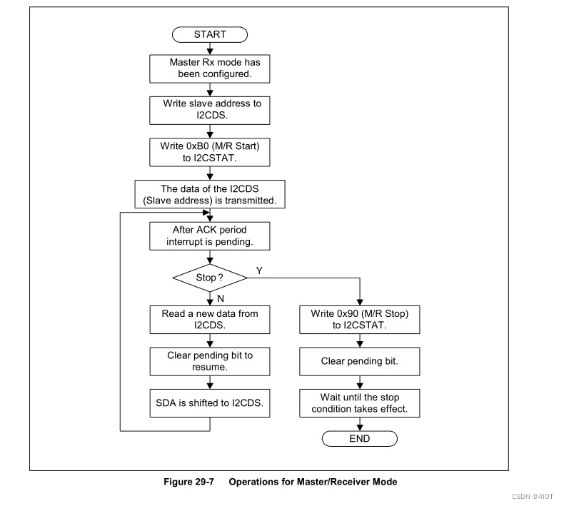 lv15 I2C背景知识（裸机I2C、linux对I2C支持、MPU6050）4_0x3