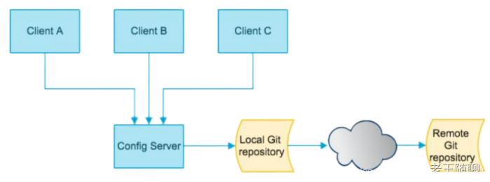Spring Cloud Config配置服务及那些你不知道的坑_springcloud中config和controller文件夹有什么区别-CSDN博客