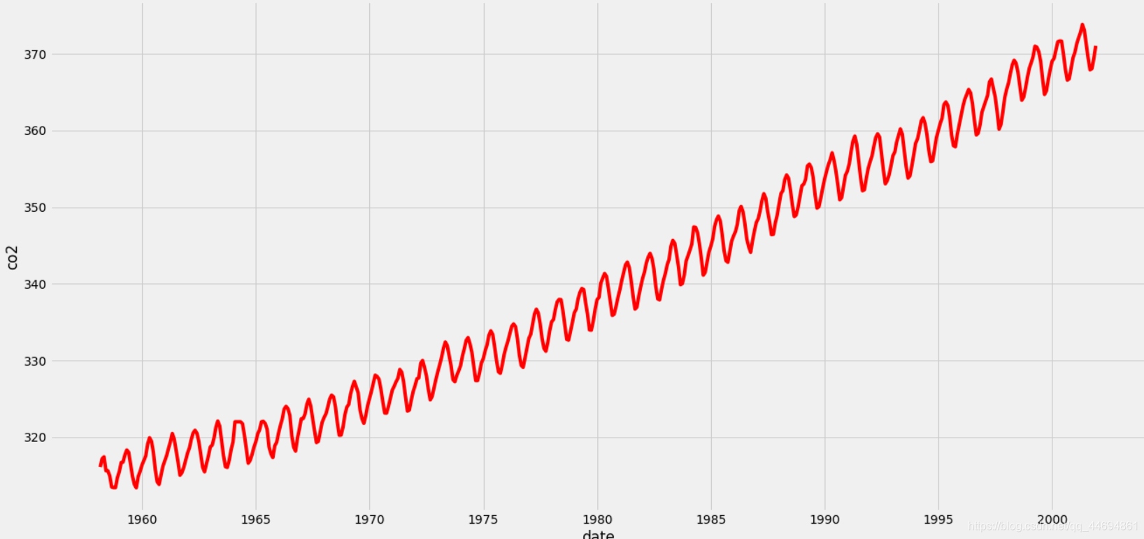 Lstm实现时序问题预测tensorflow版本lstm网络预测时序数据出现滞后性 Csdn博客