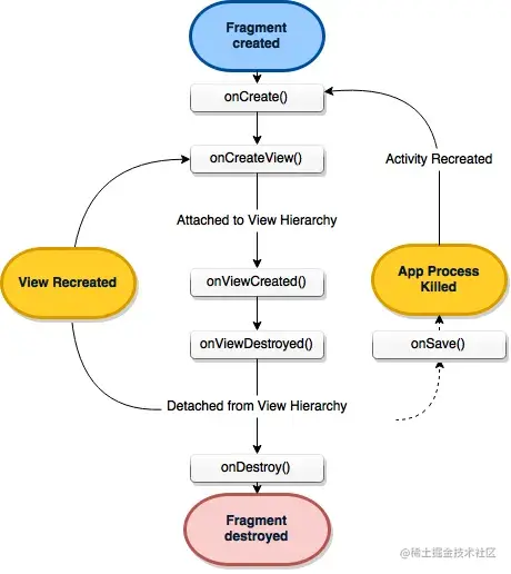 必知必会，7个使用Android Fragment容易犯的错误【译】_android supportfragmentmanager.begintransaction()-CSDN博客