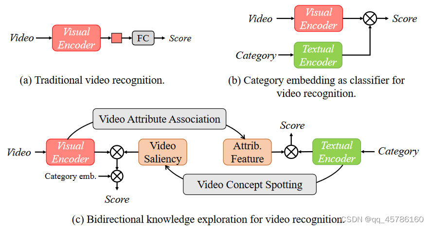 Bidirectional Cross-Modal Knowledge Exploration for Video Recognition ...
