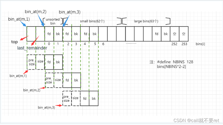 聊聊glibc中malloc函数的unlink_corrupted double-linked list-CSDN博客