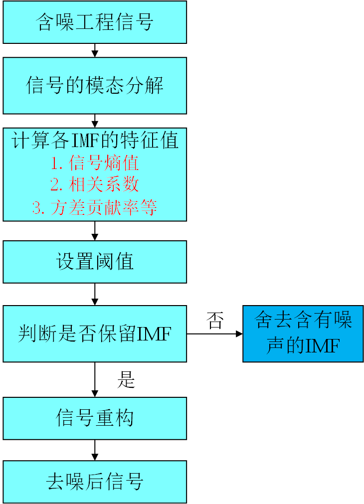 【matlab】基于ceemd分解的信号去噪算法（基础版）ceemd心音信号降噪matlab Csdn博客 