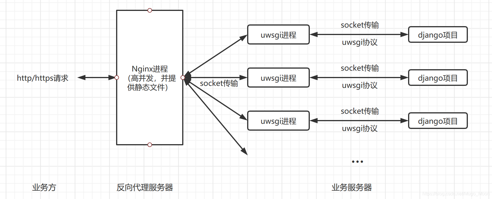 Nginx上线uwsgi+django项目（nginx部署uwsgi+django算法集群）_django+uwsgi最大连接数-CSDN博客