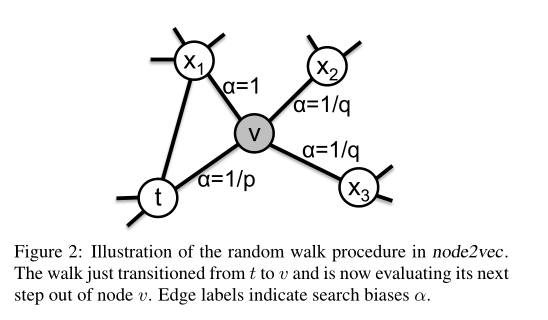 node2vec代码实现及详细解析-CSDN博客