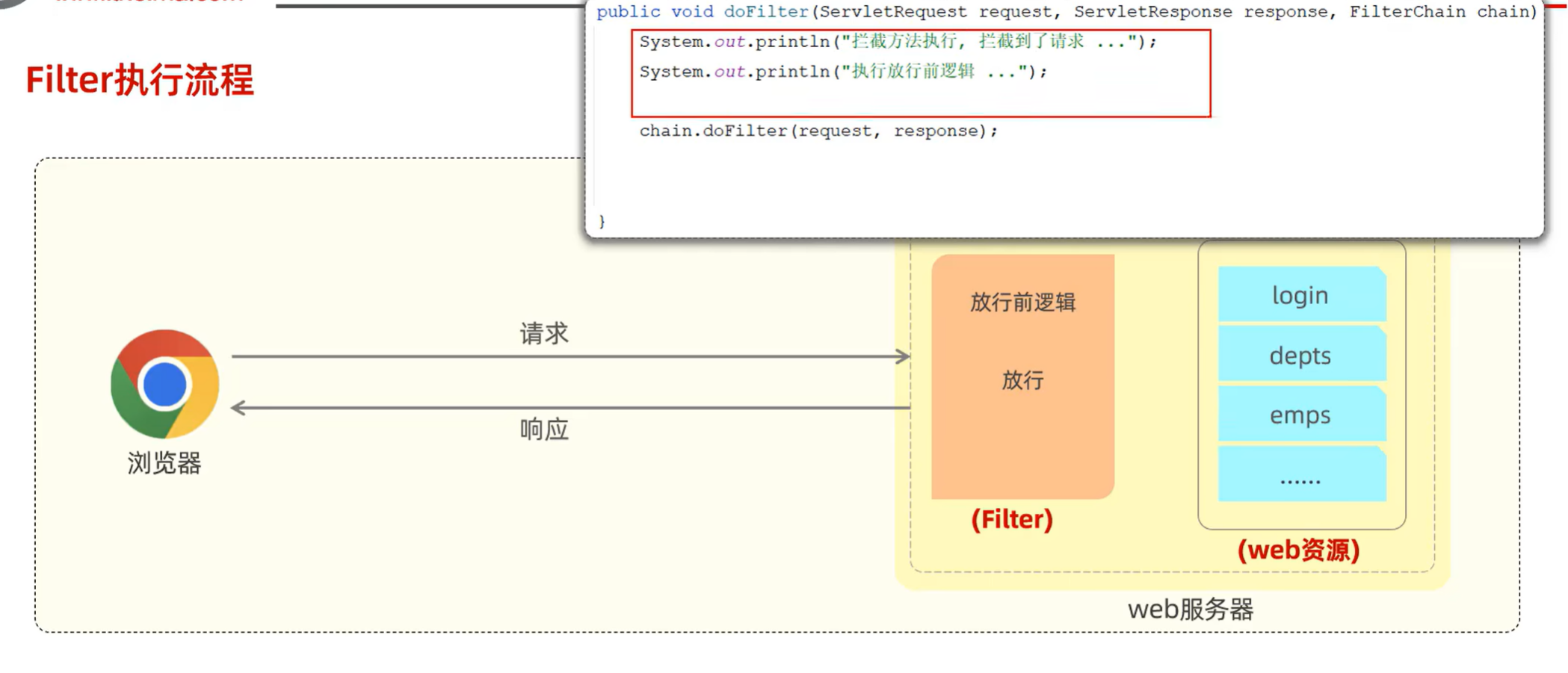 Java202304java学习笔记第五十五天员工管理 Filter详解执行流程1 Csdn博客