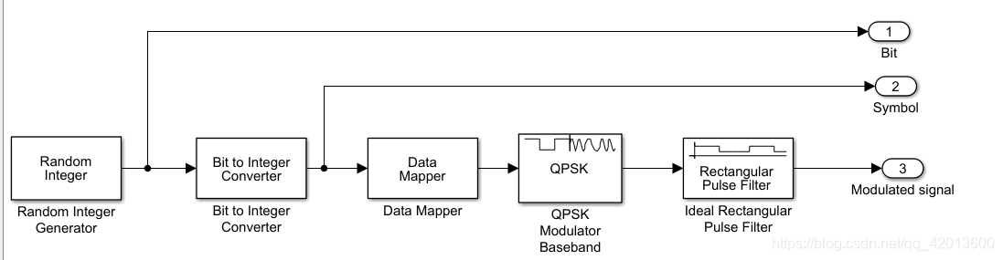 基于SIMULINK的AWGN信道仿真_simulink awgn-CSDN博客