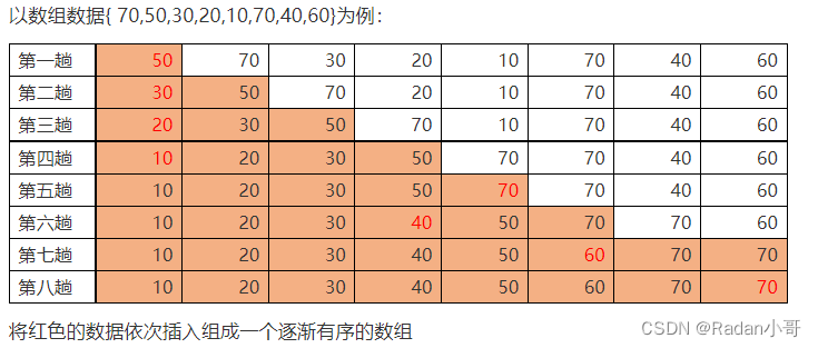 数据结构c语言 排序算法之插入排序(直接插入排序、希尔排序)c语言直接插入排序用链式存储 Csdn博客