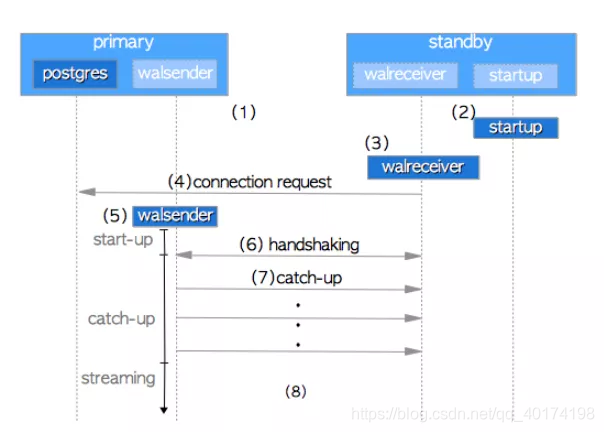 postgres12 读写分离_postgresql 读写分离-CSDN博客