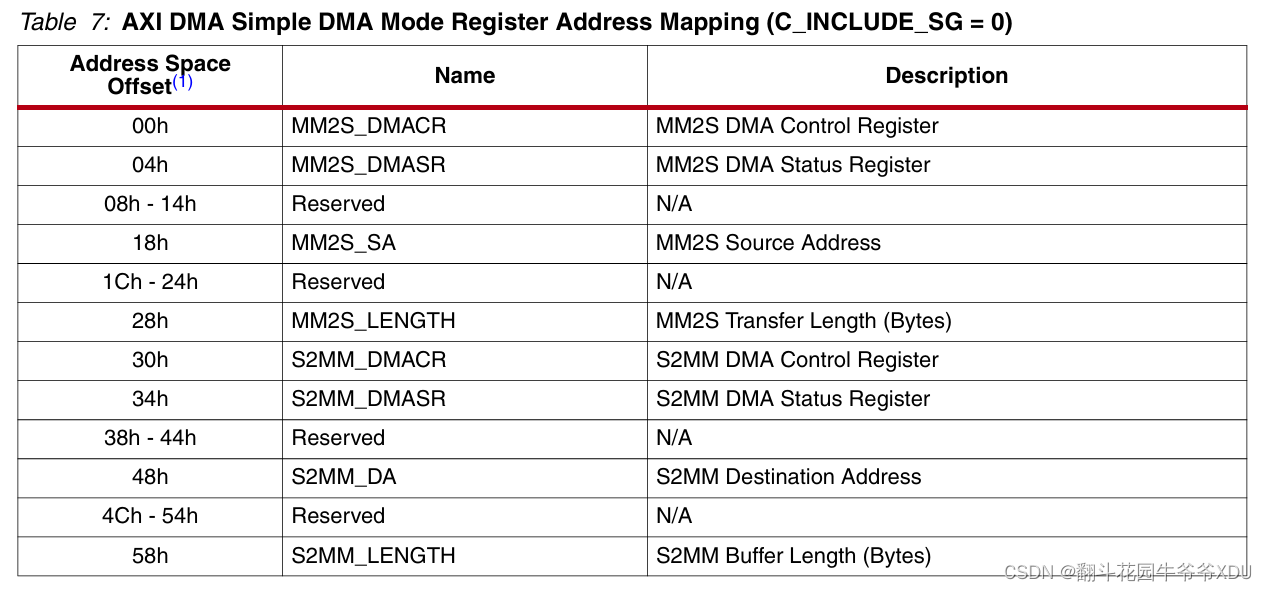 ZYNQ--AXI_DMA使用_zynq dma sg模式-CSDN博客