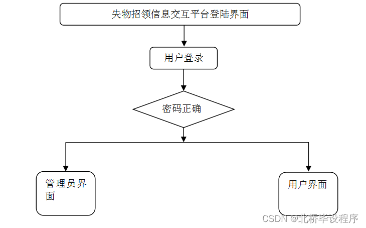java/php/net/python失物招领信息交互平台【2024年毕设】-CSDN博客