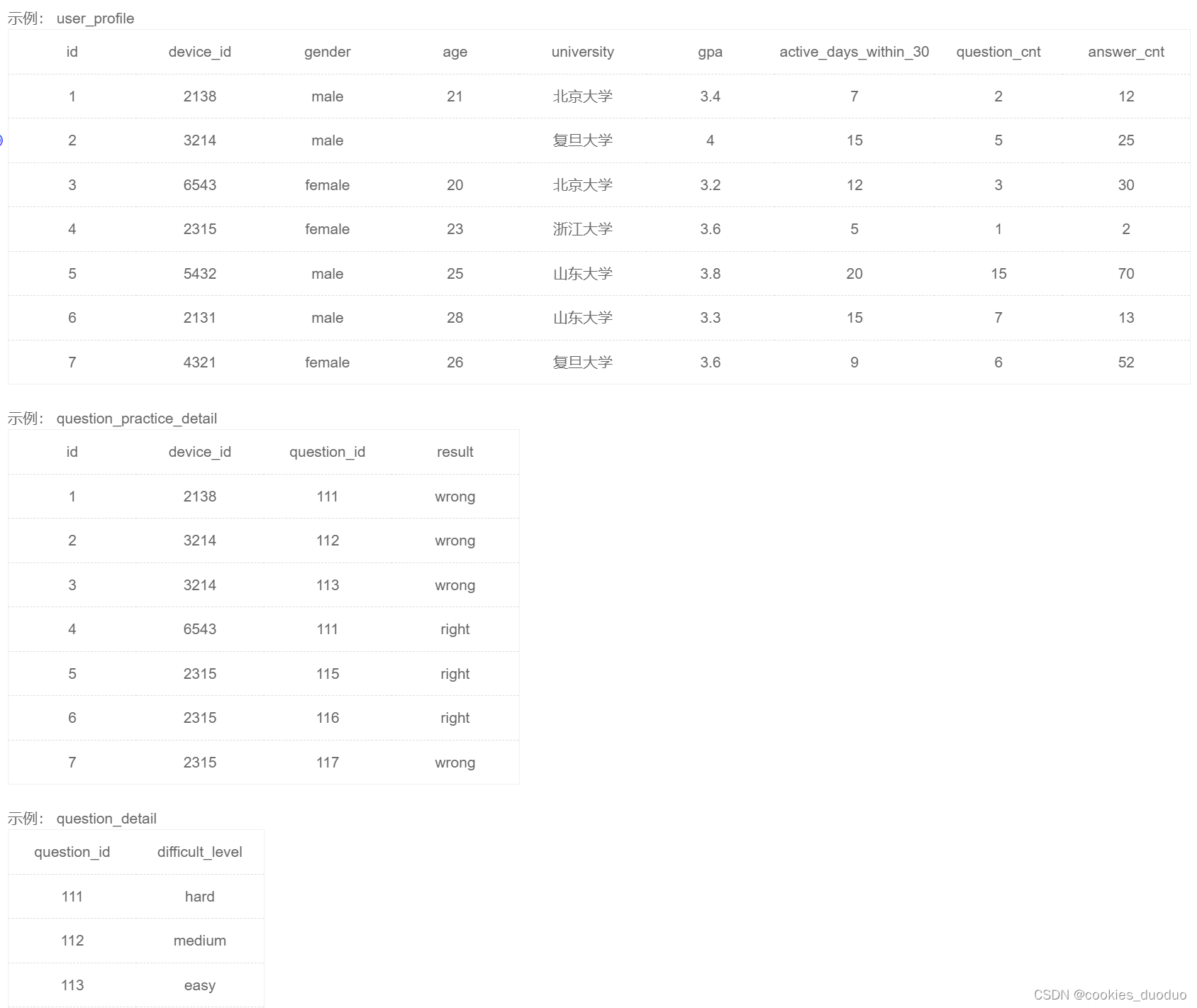 牛客sql练习记录:sql33、34、35_现在运营想要找到每个学校gpa最低的同学来做调研,请你取出每个学校的最低gpa。-CSDN博客