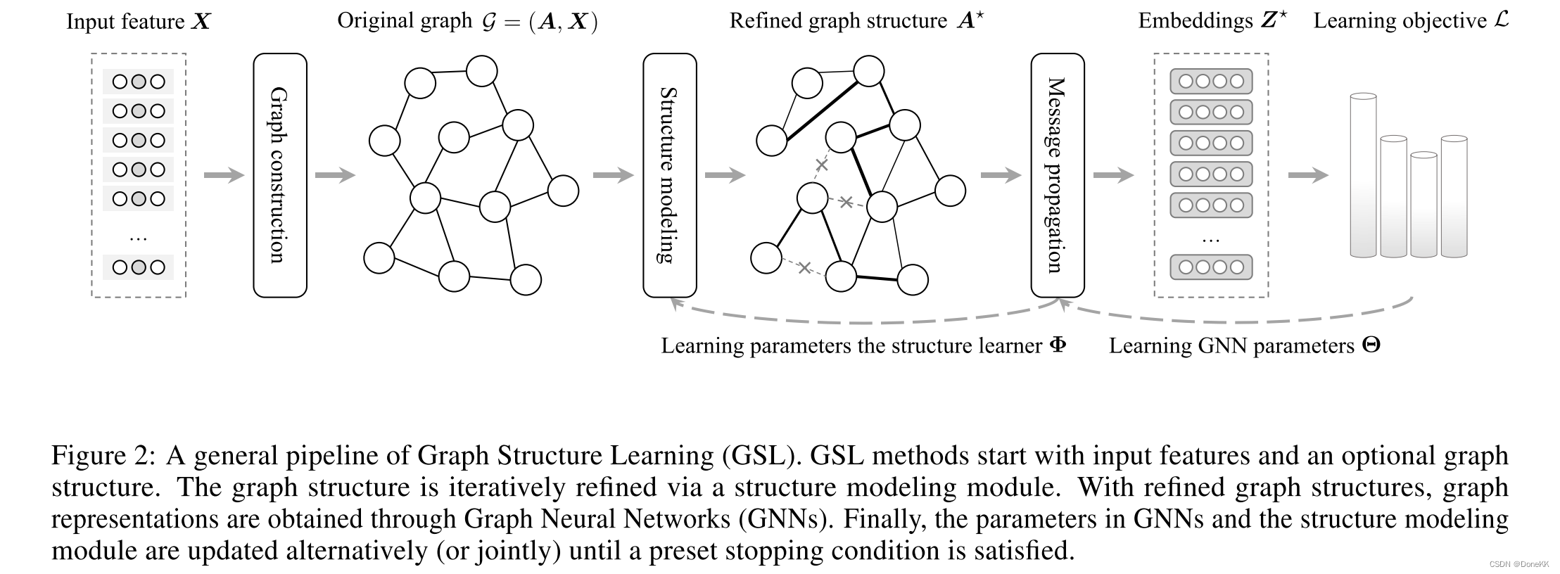 【图文详解】图结构学习综述论文：A Survey on Graph Structure Learning: Progress and Opportunities-CSDN博客