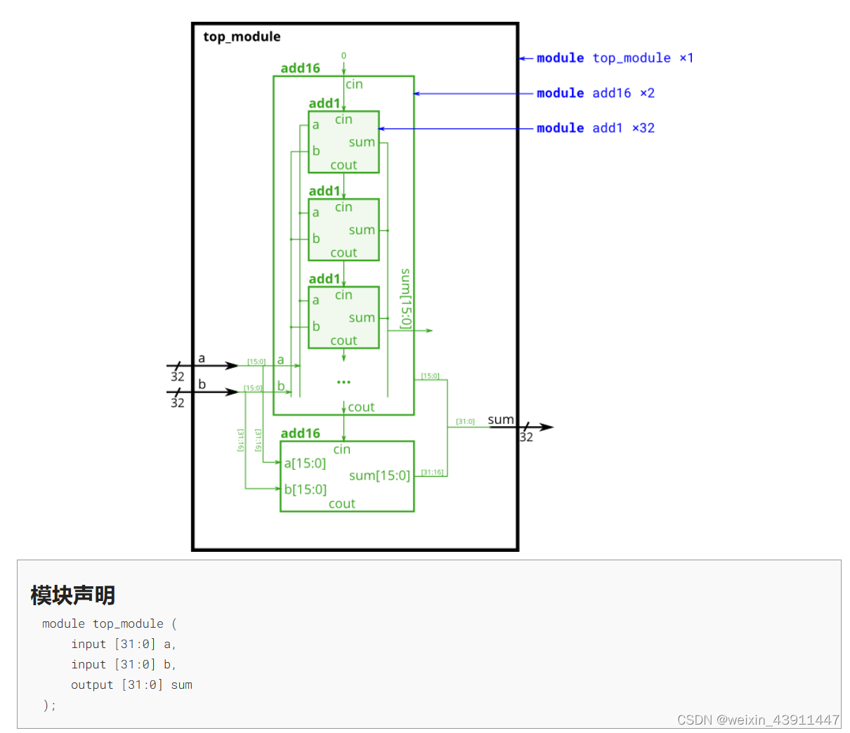 Verilog学习笔记(模块module)多输出单模块属于什么模块 Csdn博客