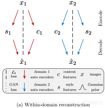 MUNIT-多模态无监督图像到图像的转换-CSDN博客