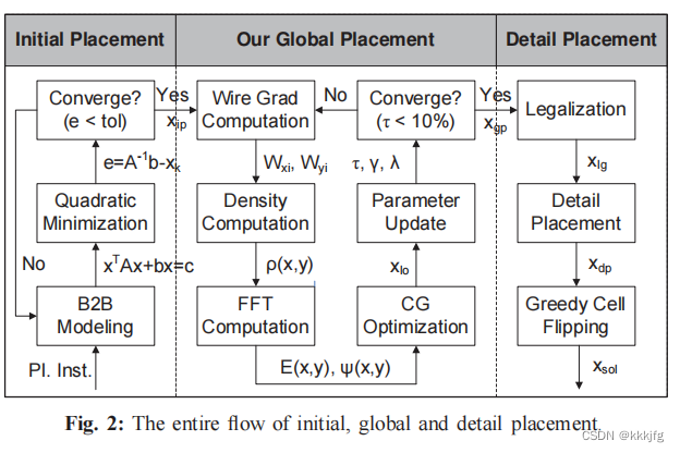 基于静电场模拟的Global Placement技术及其优化(FFTPL,ePlace,DreamPlace,Xplace论文阅读笔记)_eda global place-CSDN博客