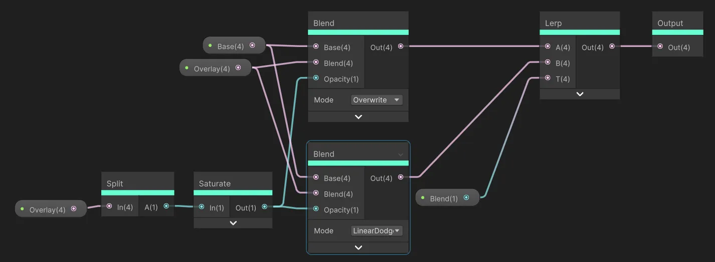 用shader Graph创建风格化水体shader Urp Csdn博客