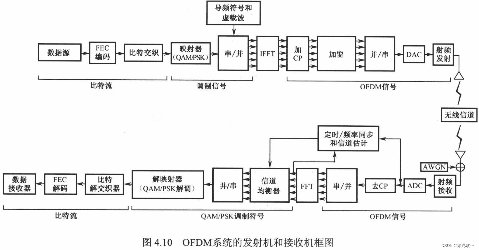 OFDM深入学习及MATLAB仿真_ofdm matlab-CSDN博客