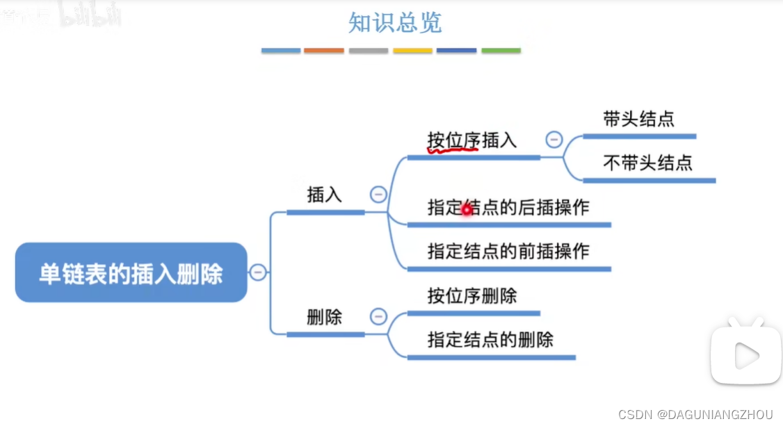 【数据结构】单链表插入和删除单链表插入和删除输出示例 Csdn博客