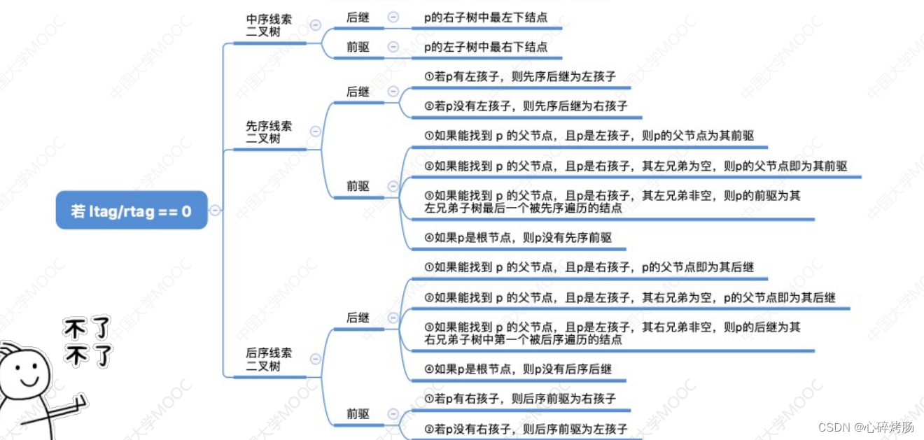 数据结构复习指导之线索二叉树练习在下图所示的线索二叉树中虚线表示线索符合后序线索树定义的是201 Csdn博客