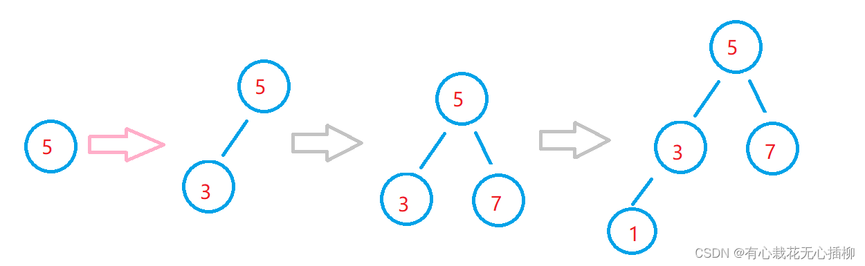 二叉搜索树binary Search Tree的深入剖析：代码画图 详解插入、查找、删除操作7 5 Binary Search Tree Csdn博客