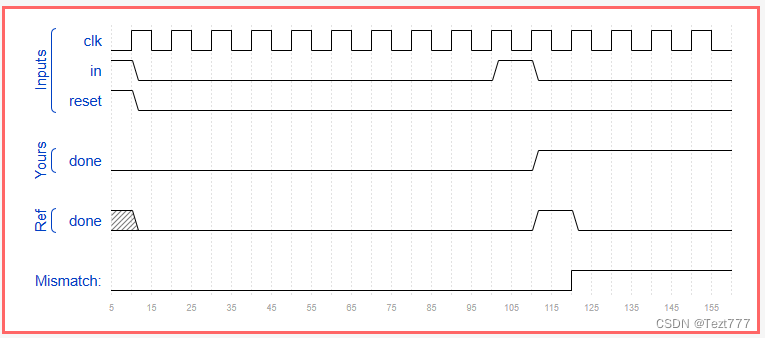 hdlbits.01xz.net /Circuits/Sequential Logic/Finite State Machines/Serial receiver-CSDN博客