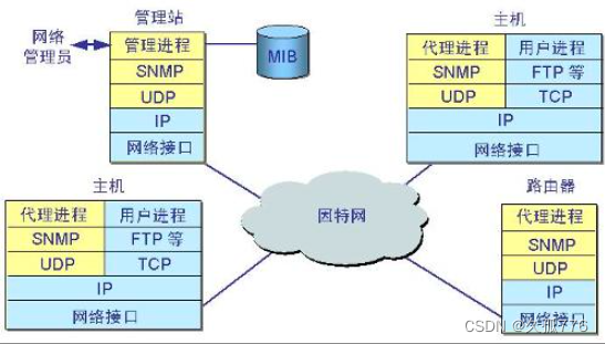 Snmp介绍 、带你了解简单网络管理协议-CSDN博客