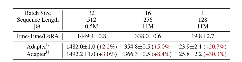 LoRA:大模型的低阶自适用（使用BERT在IMDB数据集上运用LoRA微调）_bert lora-CSDN博客