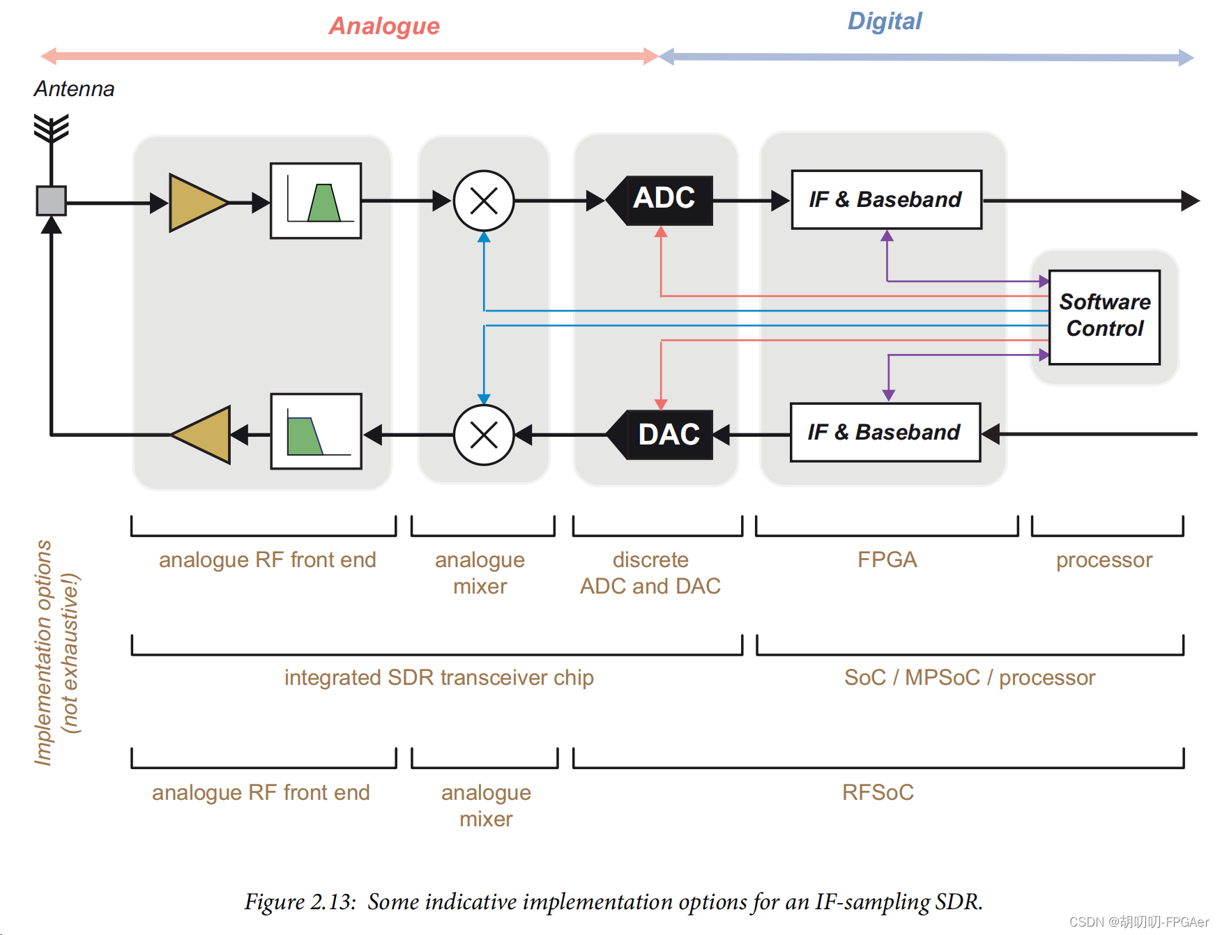 SDR实战（一）-无线电基础_sdr无线电-CSDN博客