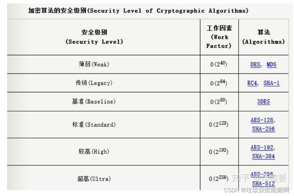 常见与密码安全和信息安全相关的算法以及特点_三大信息安全特性?每种特性算法举例?-CSDN博客