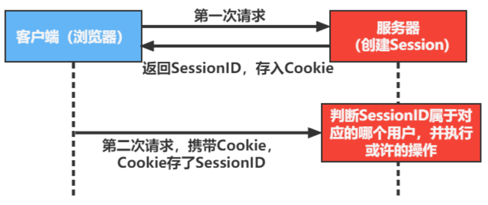 Cookie、Session、Token、JWT认证_session,cookies和jwt的认证方式-CSDN博客