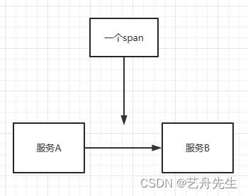 SkyWalking链路追踪中span全解_skywalking span-CSDN博客
