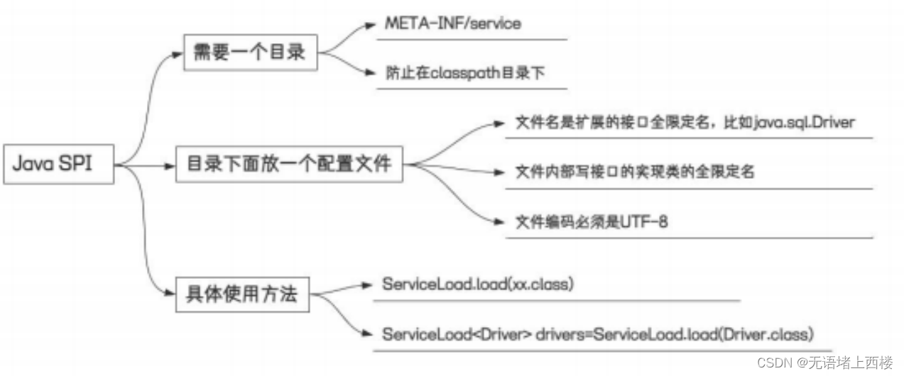 JavaSPI：动态扩展与接口解耦机制详解-CSDN博客