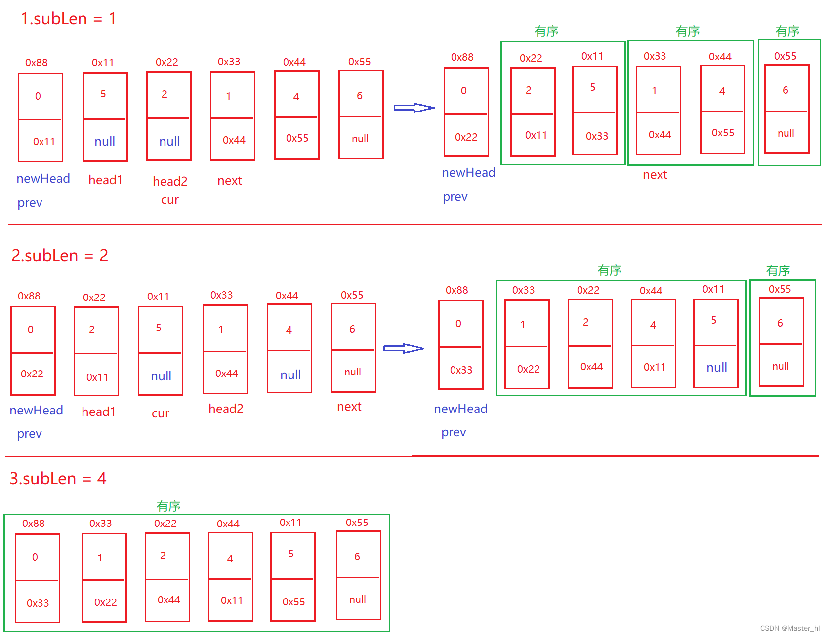 Leetcode 归并排序链表链表归并排序 Csdn博客