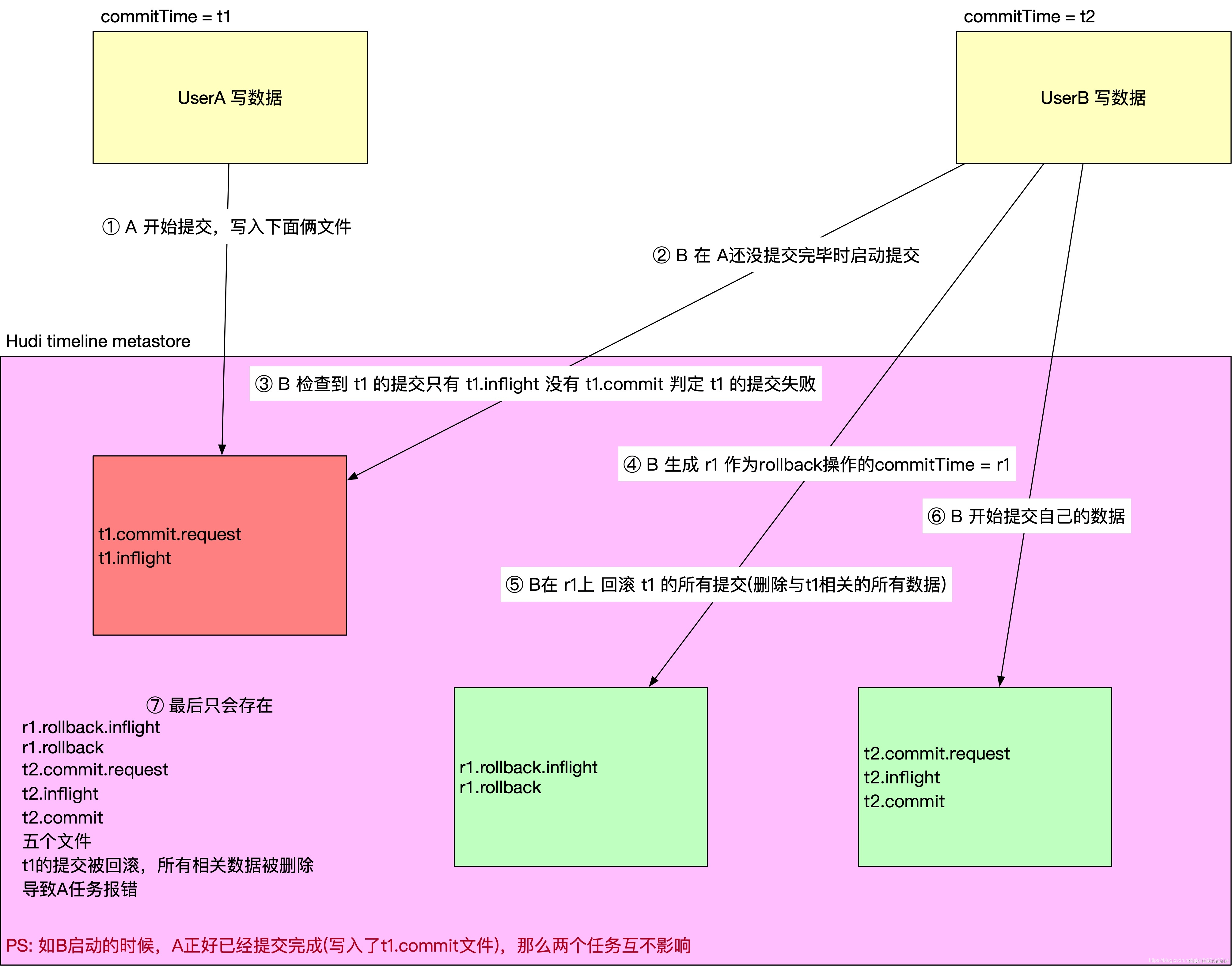 【Hudi】Copy-on-Write(COW)和Merge-on-Read(MOR)_hudi copy on write-CSDN博客